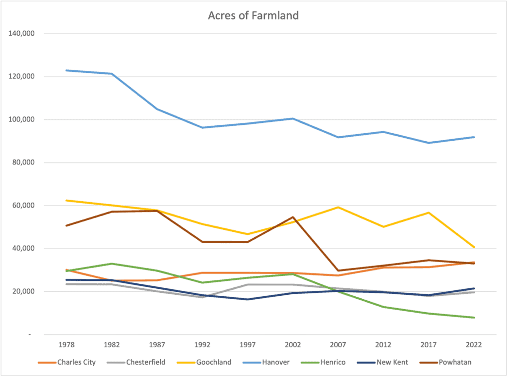 Virginia is Losing Farmland at a Record Pace » Virginia's United Land ...