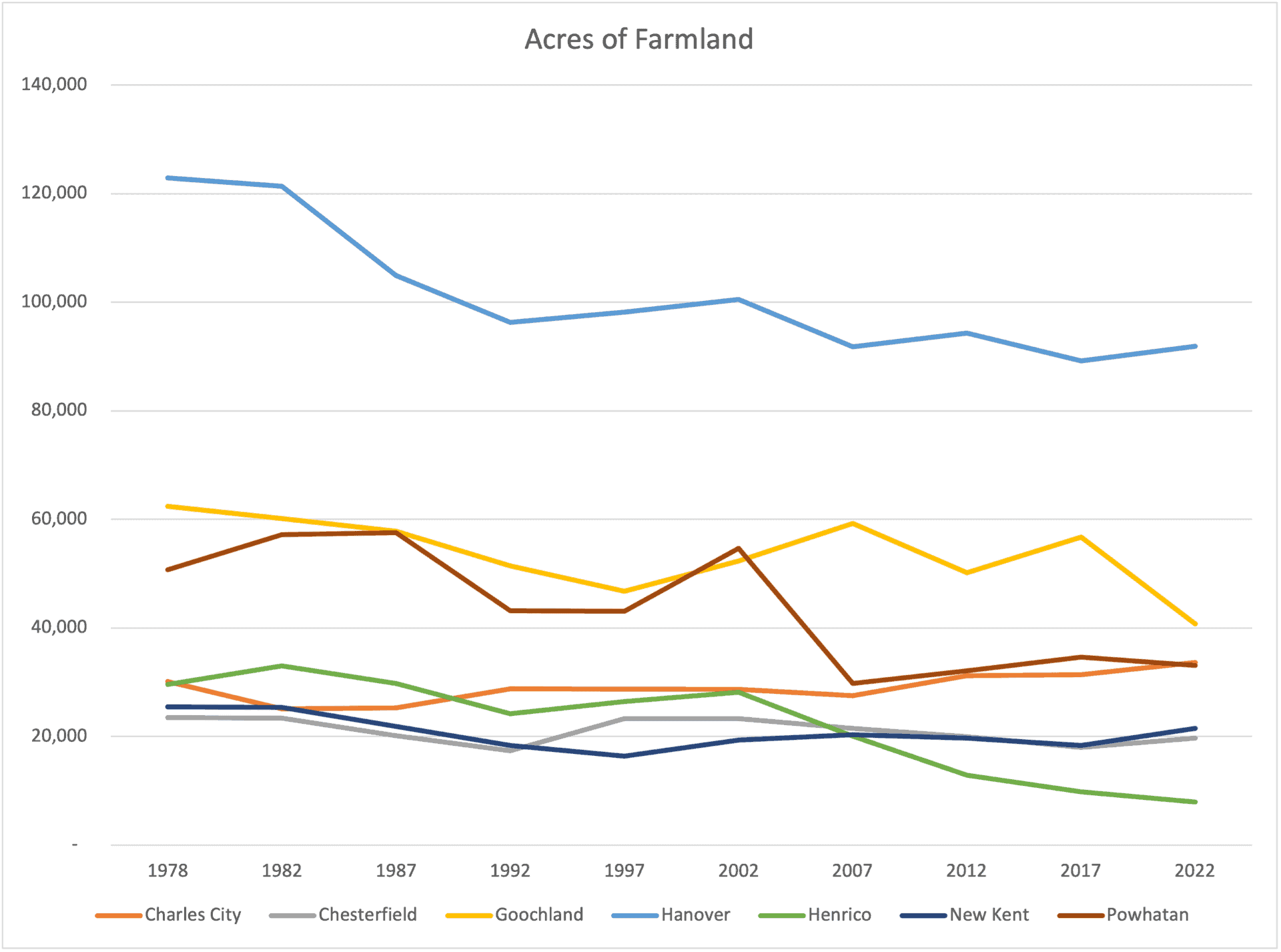 Virginia is Losing Farmland at a Record Pace - Capital Region Land ...